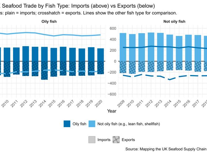 What we catch vs what we eat: Nutrition and sustainability in the UK ...