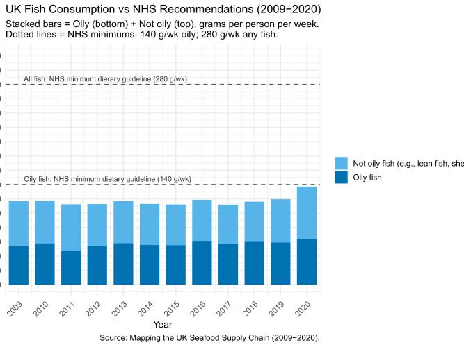 What we catch vs what we eat: Nutrition and sustainability in the UK ...